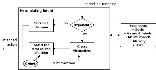 How To Invent (Almost) Anything : 9.5.1. Formulating: The Refinement Loop
